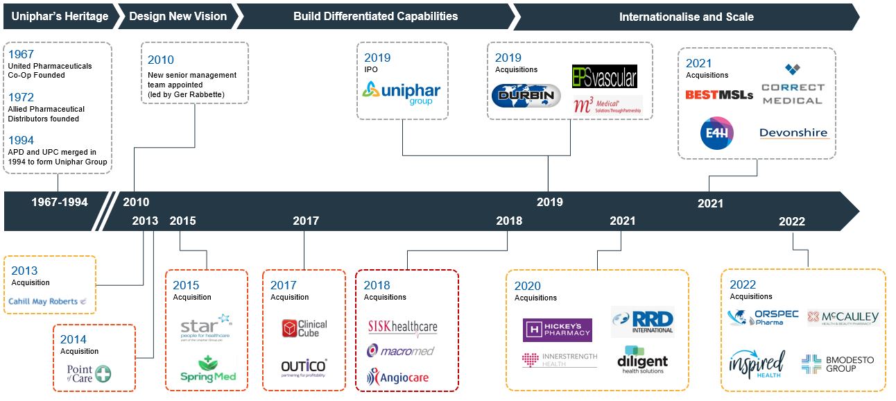 About Us - Where we've come from | Uniphar