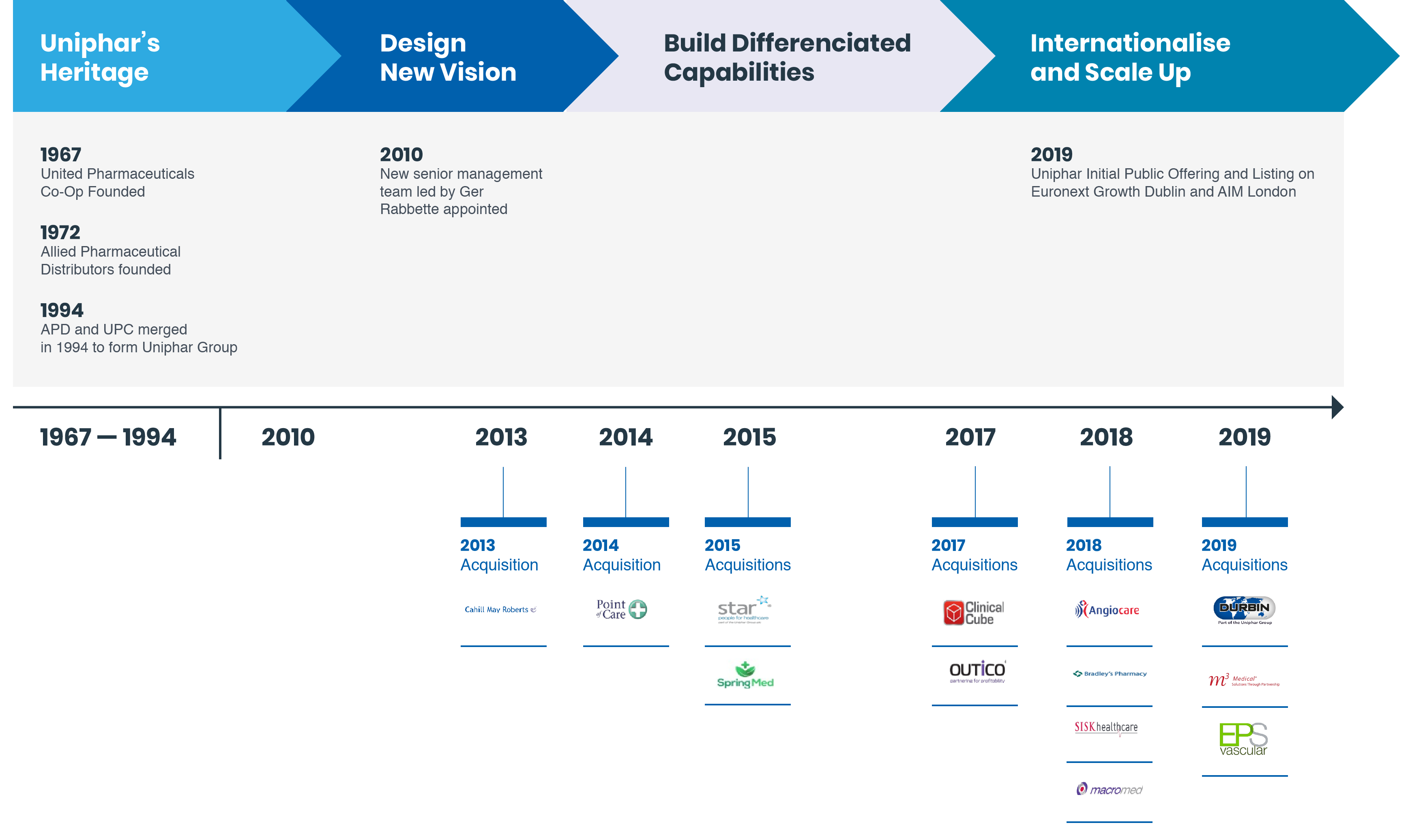 About Us - Where we've come from | Uniphar